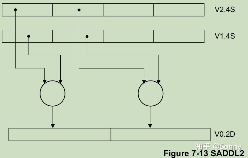 ARM Cortex-A 系列ARMv8-A程序员指南：第7章 AArch64浮点和NEON - 知乎