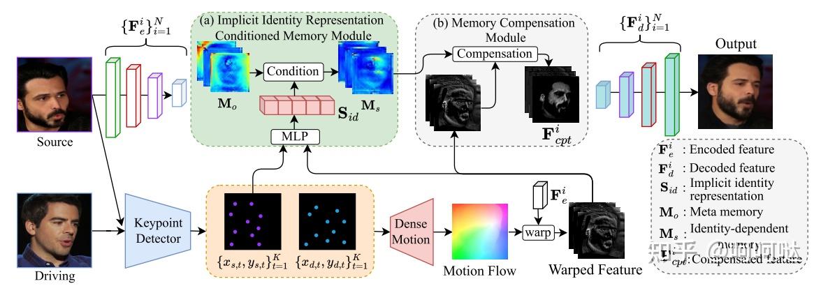 【talkinghead】1：MCNET(单张图像+驱动视频) - 知乎