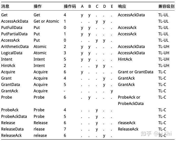 TileLink笔记（二）：序列化、死锁避免、操作与消息 - 知乎