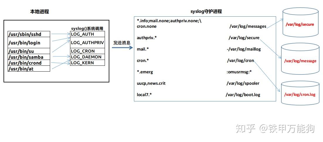 第14篇：Linux 日志管理--rsyslog规则详解 - 知乎