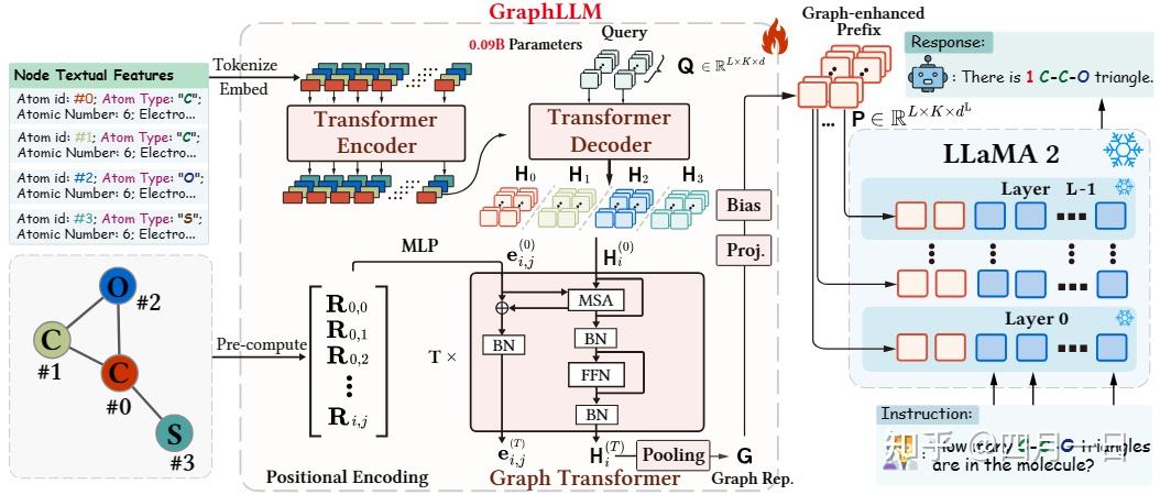 读论文||GraphLLM: Boosting Graph Reasoning Ability of Large Language Model - 知乎