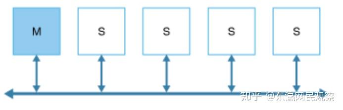 LIN通信入门（一） - 知乎