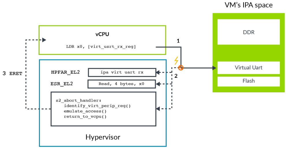 基于armv8的kvm实现分析（二）armv8的虚拟化支持 - 知乎