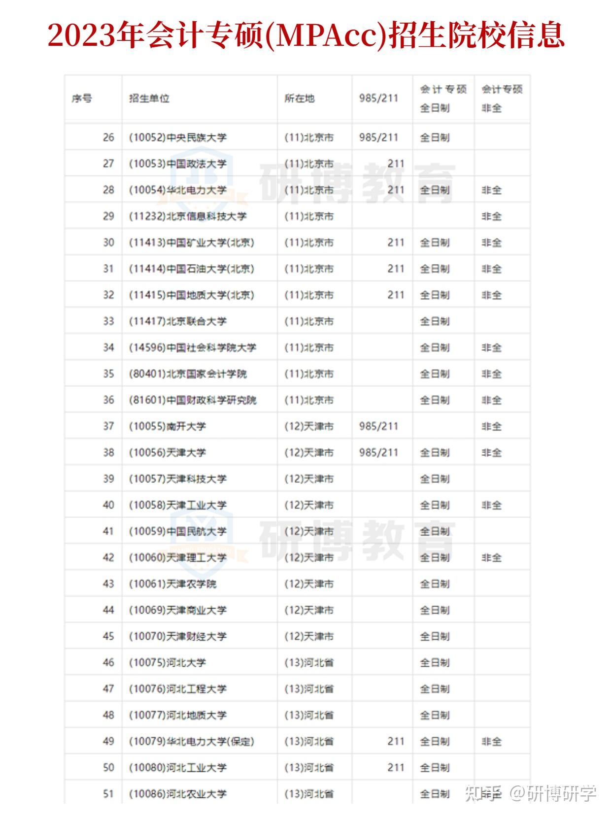 2023年会计专硕MPAcc招生院校汇总 - 知乎