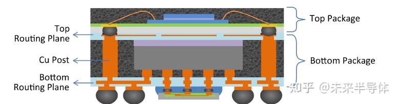 先进封装技术之争 | 诸神之战烽火狼烟 ，天下一统冷厉来袭 - 知乎