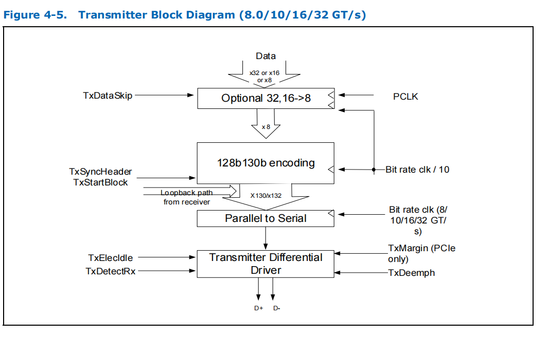 从Pipe 到 SerDes架构 - 知乎