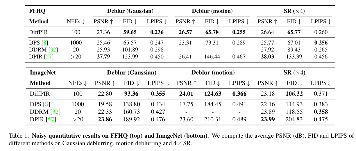 DMs-Inversion(3)[DiffPIR] —— Denoising Diffusion Models for Plug-and ...
