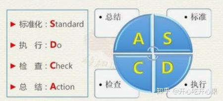 循环管理法PDCA和SDCA - 知乎