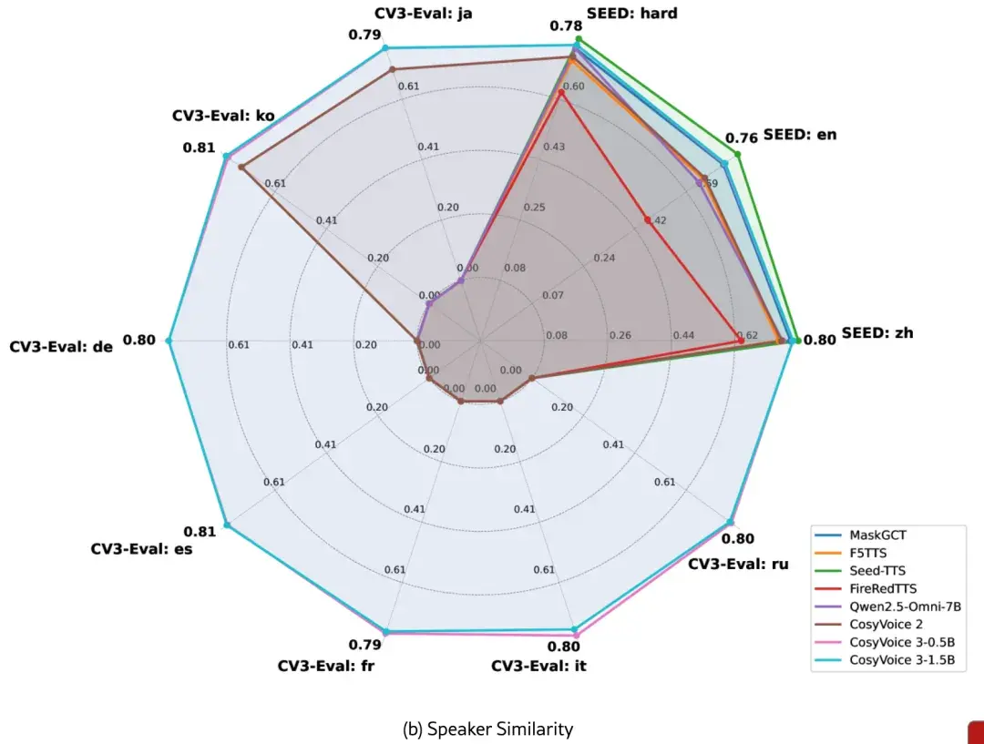 CosyVoice 3来了！0.5B参数的语音合成新标杆 - 知乎