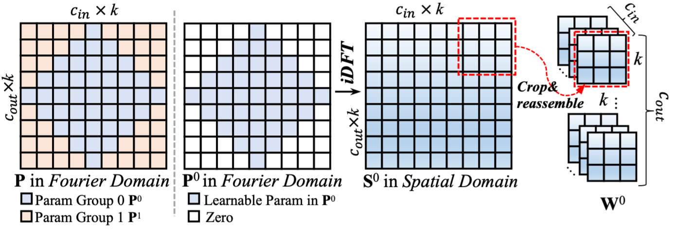 CVPR 2025 FDConv：革新动态卷积，在傅里叶域中解锁极致效率与性能 | 北京理工大学&东京大学 - 知乎