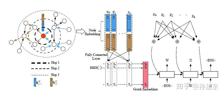 《Graph2Seq: Graph to Sequence Learning with Attention-based Neural Networks》阅读笔记 - 知乎