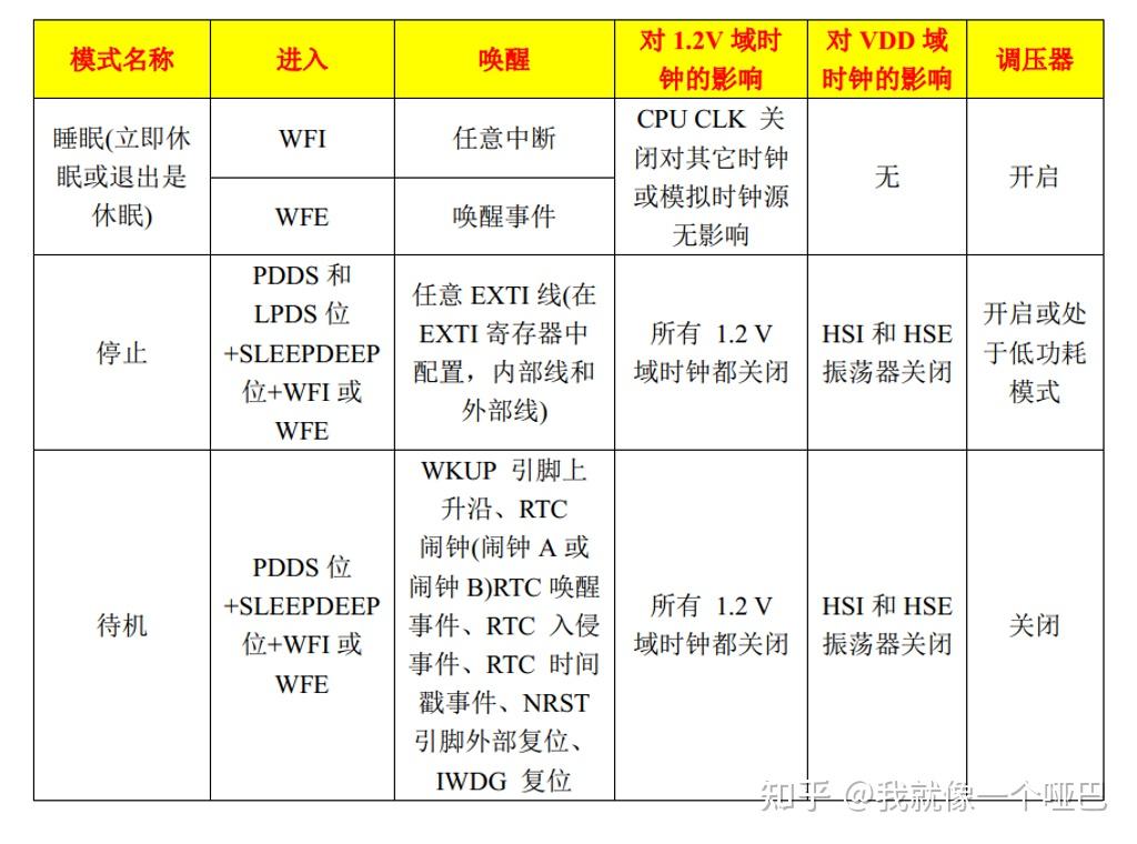 正点原子FreeRTOS——Tickless低功耗 - 知乎