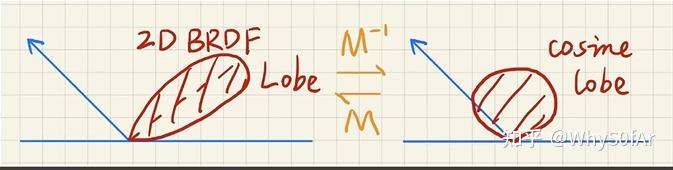 GAMES202 高质量实时渲染笔记Lecture11：Real-Time Physically-Based Materials (Surface models cont.) - 知乎