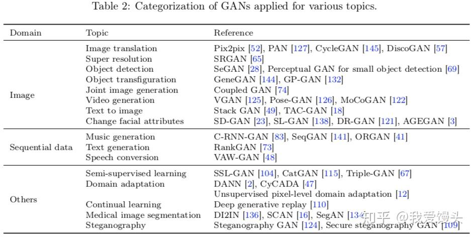 GAN万字长文综述 - 知乎