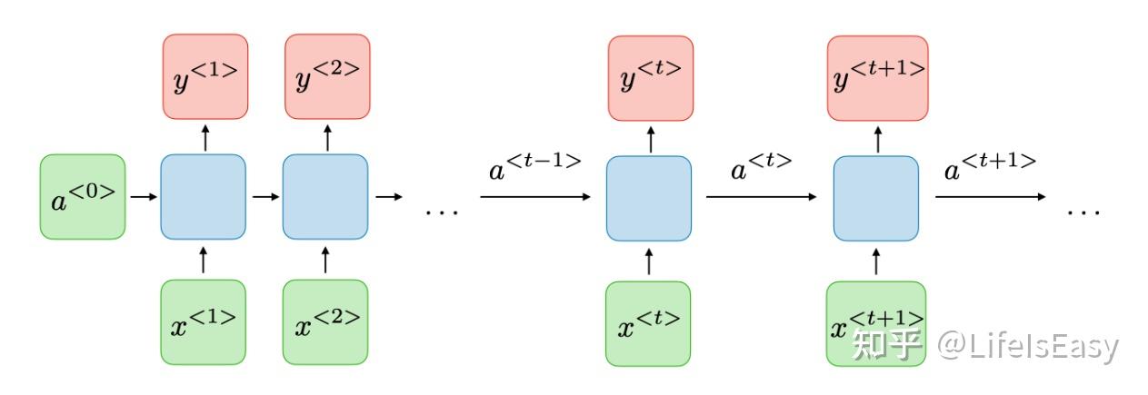 循环神经网络（Recurrent Neural Networks） - 知乎
