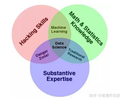 DS | 这就是你想知道的data science - 知乎
