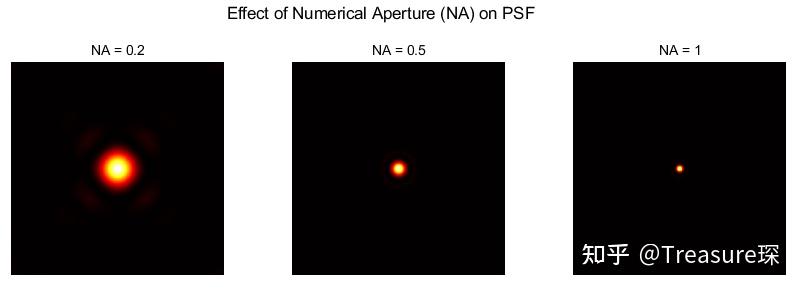 MATLAB光学模拟—— 一文理解并模拟2D PSF - 知乎