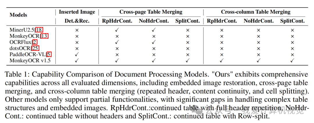 MonkeyOCR v1.5技术报告发布：视觉一致性强化学习，解锁复杂模式下的稳健文档解析 - 知乎