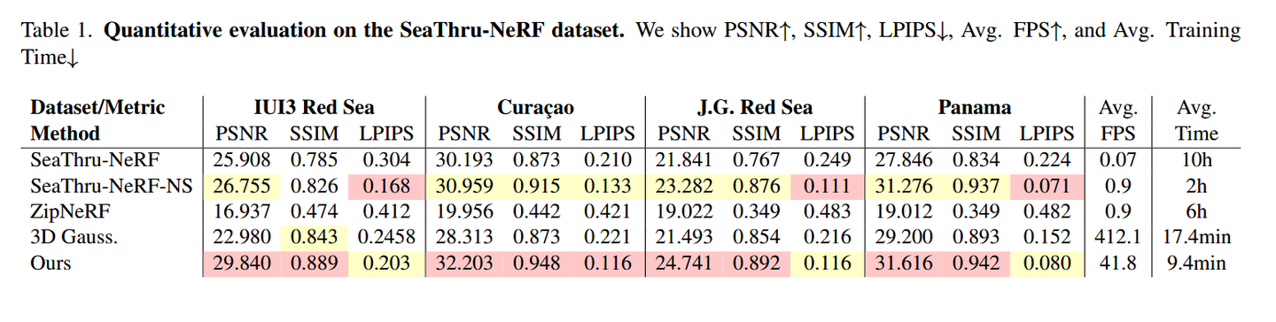 WaterSplatting: Fast Underwater 3D Scene Reconstruction Using Gaussian Splatting - 知乎