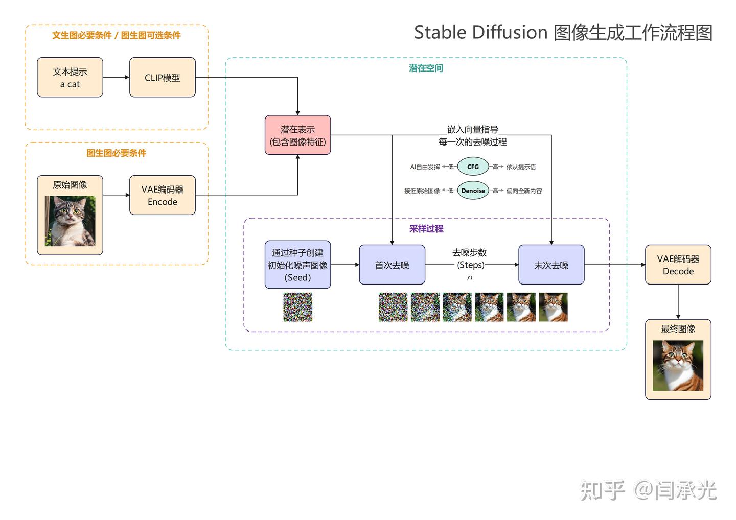 自绘图解：通俗易懂的Stable Diffusion工作原理 - 知乎