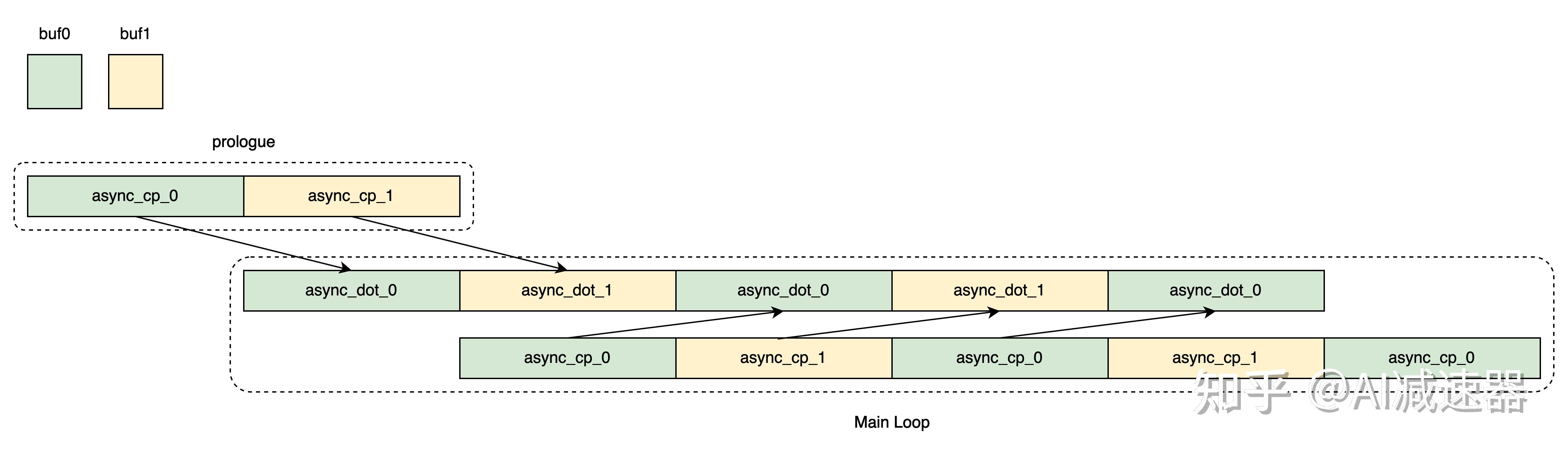 Triton GPU 优化: Pipeline - 知乎