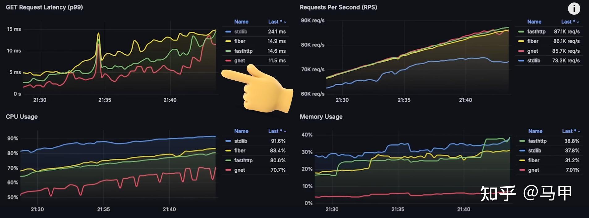 最快Go框架性能比拼: gnet vs fiber vs fasthttp vs net/http - 知乎