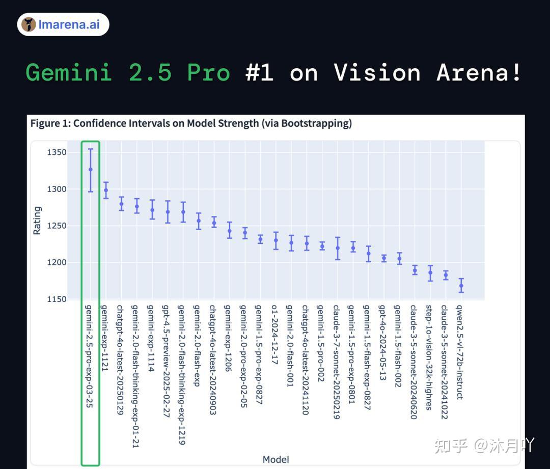谷歌 Gemini2.5Pro 横空出世，代码推理屠榜背后的技术革新，你了解多少？ - 知乎