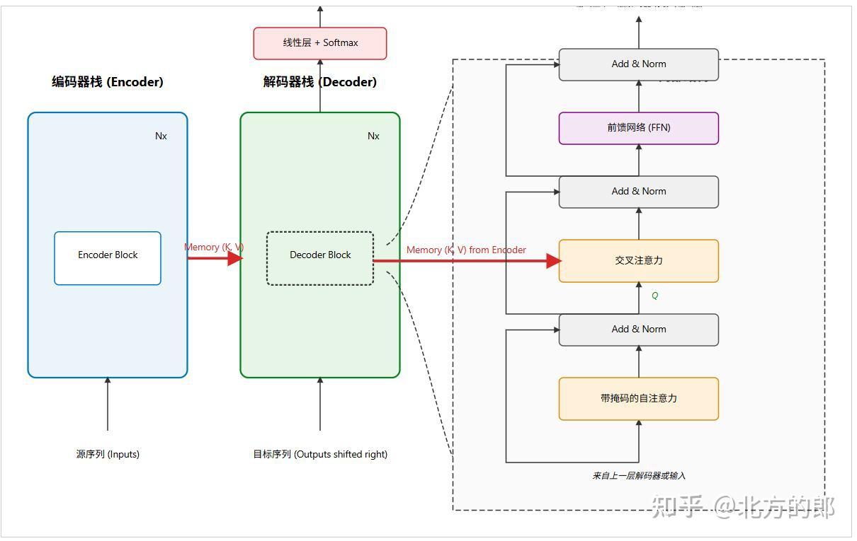 深度学习原理，第13章：实战三：构建Encoder-Decoder模型 Mini-T5 - 知乎
