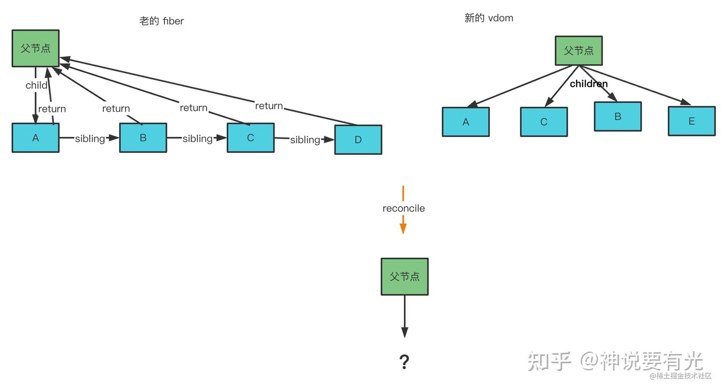 图解 React 的 diff 算法：核心就两个字 —— 复用 - 知乎