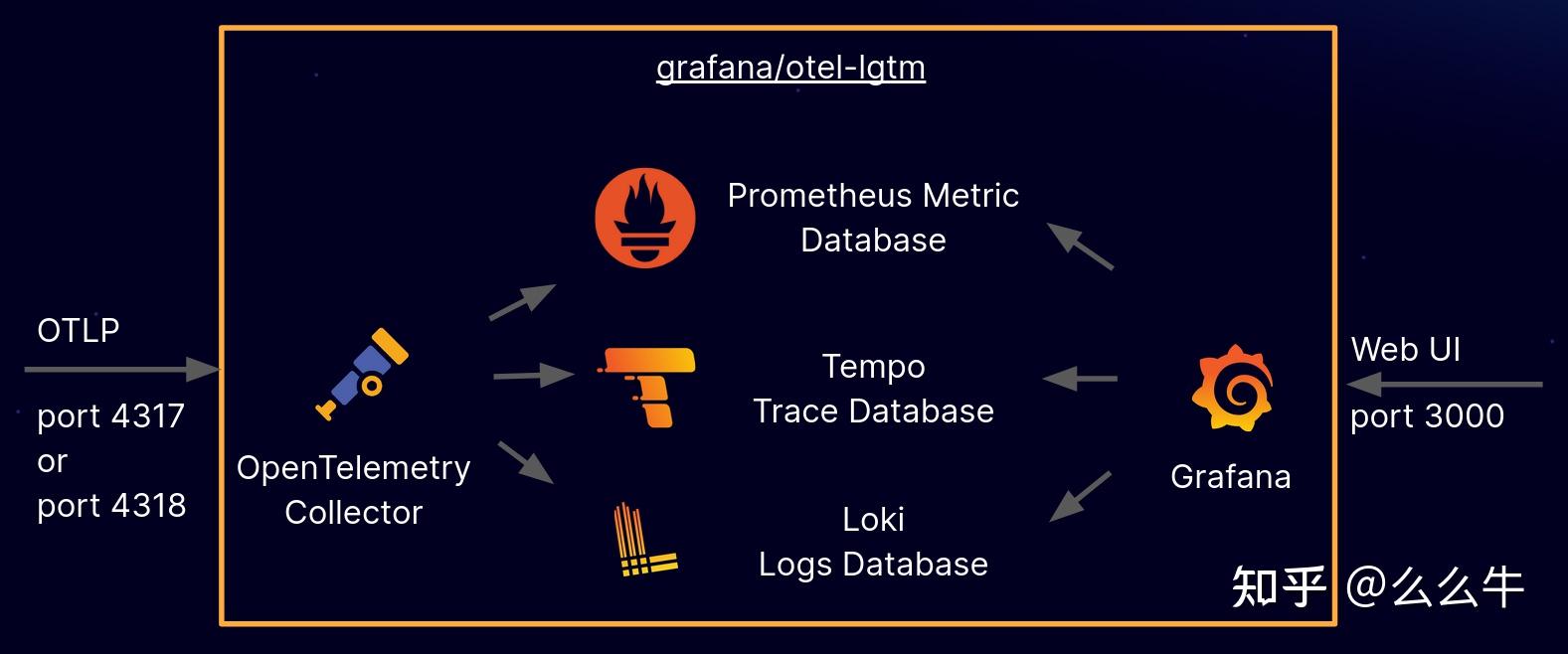 微服务可观测性（Observability）之 OpenTelemetry和Prometheus - 知乎