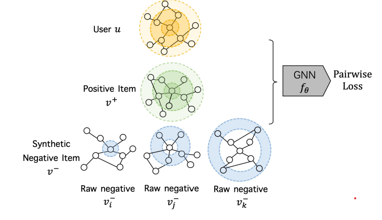 【KDD2021论文分享】MixGCF:基于GNN的推荐系统的一种改进训练方法 - 知乎