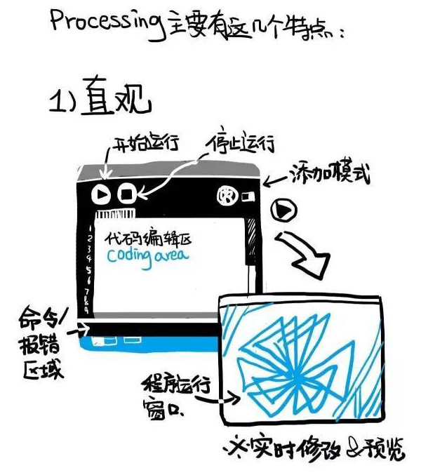 Processing新手不完全自学指南 | 001初识Processing，制作你的第一个Processing程序 - 知乎