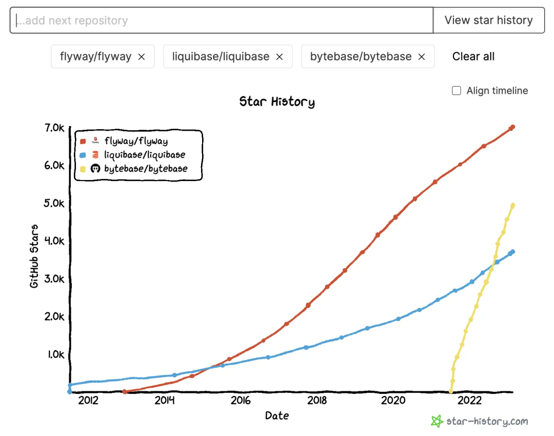 如何使用 GitHub Star History 查看开源项目 - 知乎
