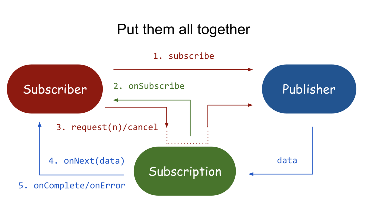 响应式编程入门之 Project Reactor - 知乎