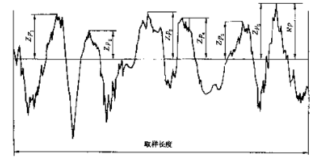 材料表面粗糙度 Ra 和 RMS 区别有哪些？ - 知乎
