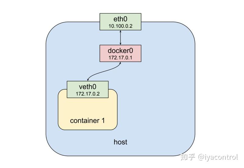 理解Kubernetes网络：pods篇 - 知乎