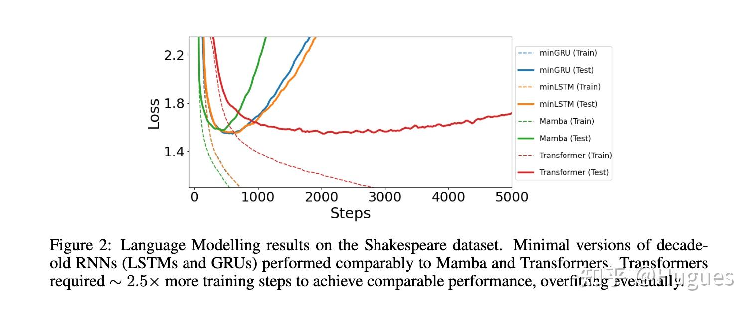 极简RNN | minLSTM与minGRU - 知乎