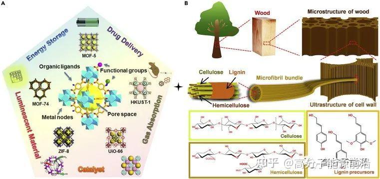 金属有机框架（MOF）如何成型？ - 知乎