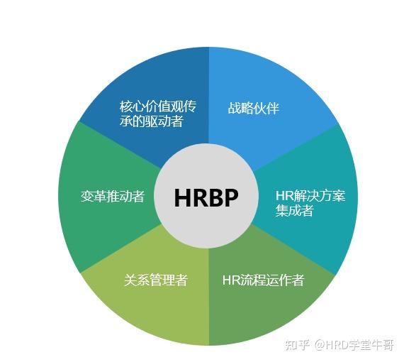 华为的人力资源管理那么牛，你知道华为HRBP的角色定位是什么吗？ - 知乎
