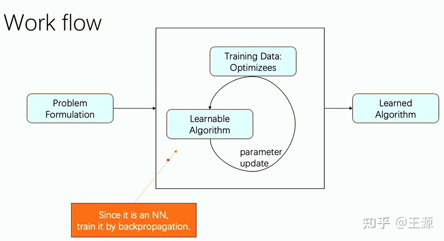 学习优化（Learning to Optimize）入门简介 - 知乎