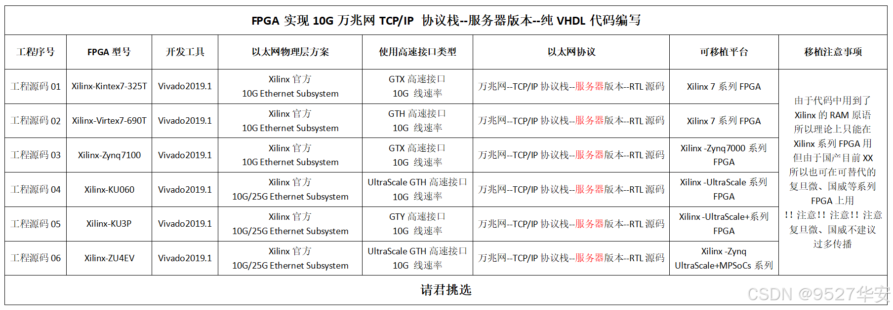Fpga实现10g万兆网tcpip 协议栈,服务器版本,纯vhdl代码编写,提供6套工程源码和技术支持 知乎