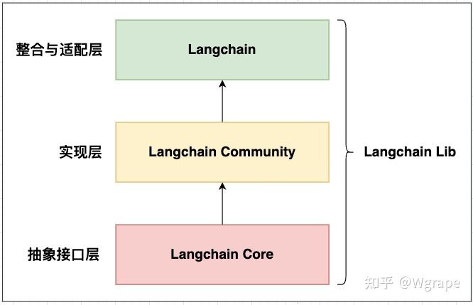 最全面又最浅显易懂的Langchain快速上手教程（上） - 知乎