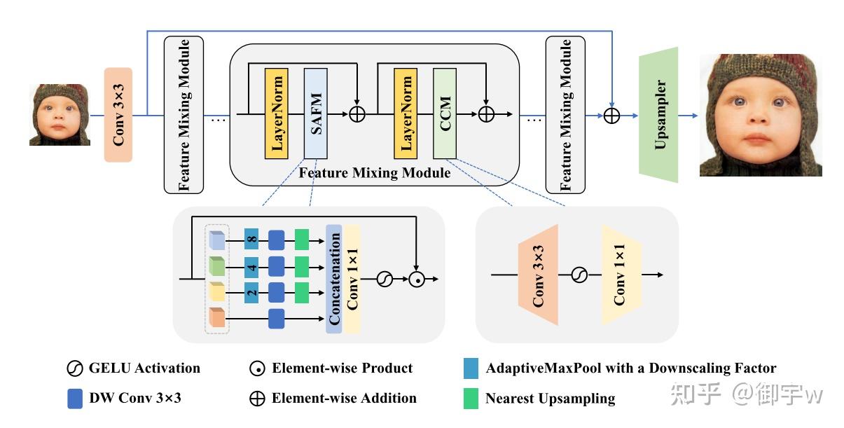 (即插即用模块-特征处理部分) 十、(ICCV 2023) SAFM 空间自适应特征调制 - 知乎