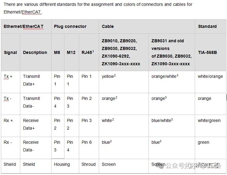 EtherCAT总线通信技术全解析（完整版） - 知乎