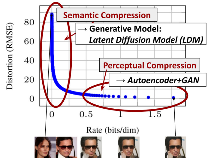 使用隐式扩散模型进行高分辨率图像合成（High-Resolution Image Synthesis with Latent Diffusion Models） - 知乎