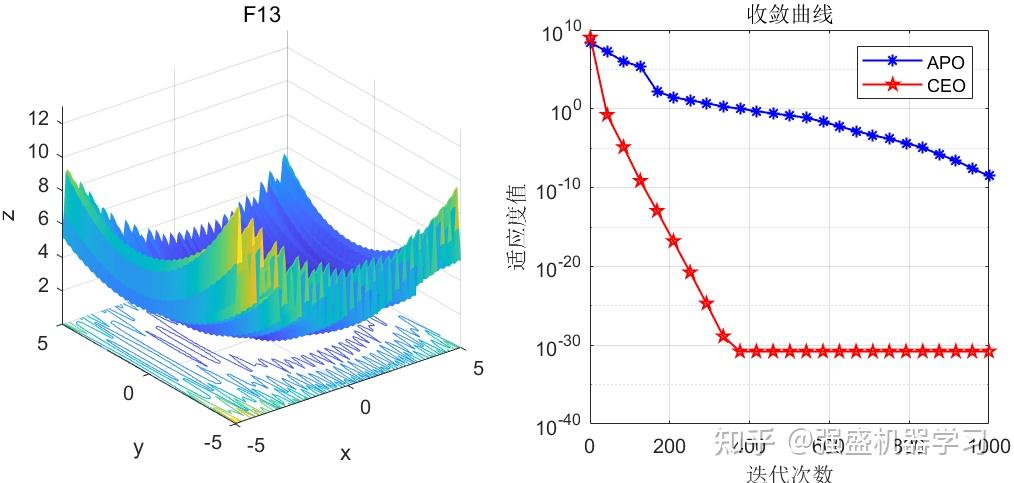 混沌进化算法(CEO)-2025年SCI一区Top新算法-公式原理详解与性能测评 Matlab代码免费获取 - 知乎
