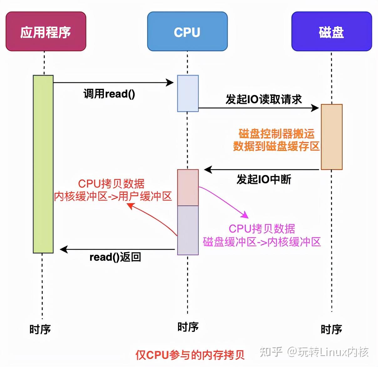 一文带你彻底了解，零拷贝Zero-Copy技术(图解) - 知乎