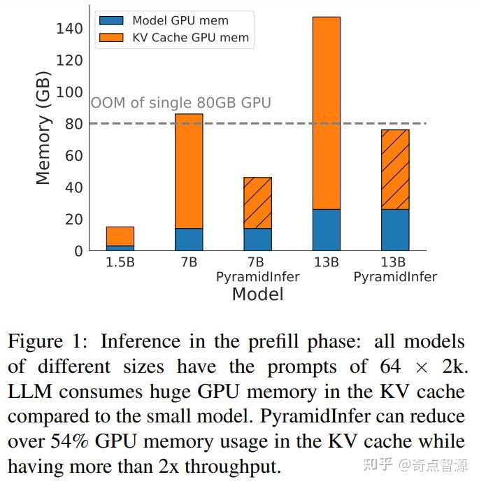 PyramidInfer：基于上下文压缩的高效LLM推理加速方法 - 知乎