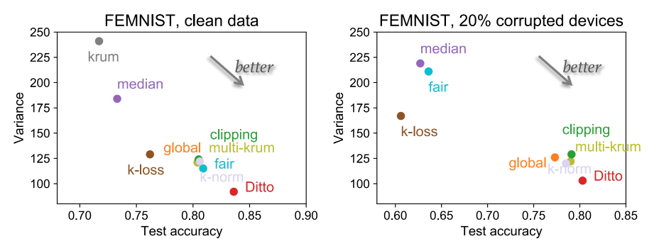 [ICML 2021] Fair and Robust Federated Learning Through Personalization - 知乎