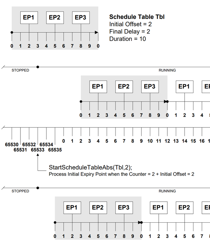 [Classic AUTOSAR学习] OS 操作系统模块（基础篇） - 知乎